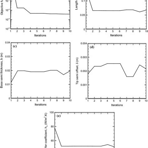 variation of the objective function and unknown parameters with