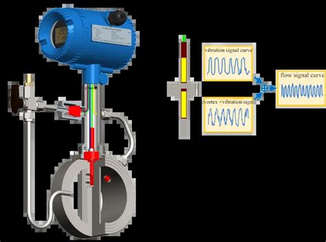 Multivariable Digital Vortex Type Flow Meter Comate Flow Meter