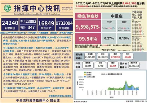 Covid 19確診28公布23893本土347境外移入 另增54人亡 屏東時報電子報