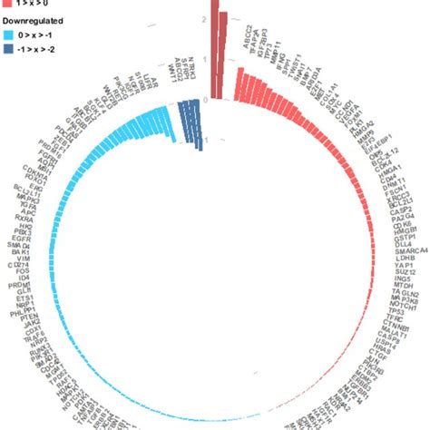Circular Barplot Evidencing The Expression Of The 172 Experimentally Download Scientific
