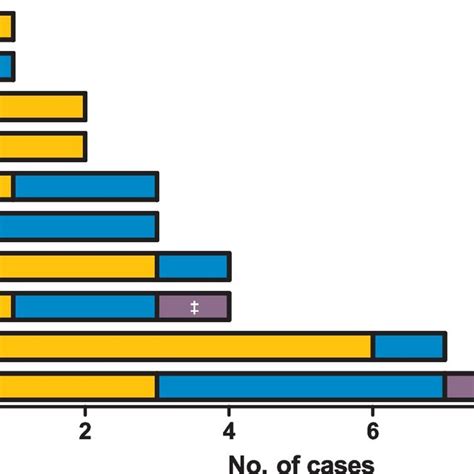 Mutation Frequencies Across Gep Subtypes Total Number Of Cases Download Scientific Diagram