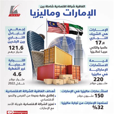 اتفاقية شراكة اقتصادية شاملة بين الإمارات وماليزيا Maat Group