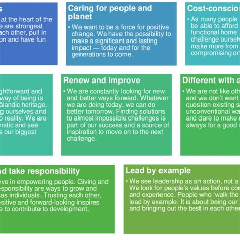 The 8 Ikea Key Values Download Scientific Diagram