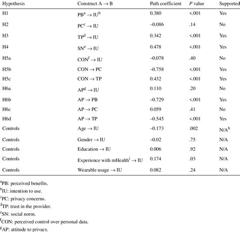 Path Coefficients And Hypothesis Testing Download Scientific Diagram