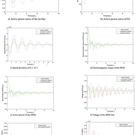 System Responses With The Proposed Damping Controller Under Large Download Scientific Diagram