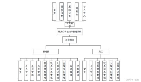 计算机毕业设计springboot玩具公司进销存管理系统4bas39 附源码 Csdn博客