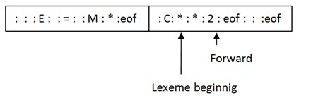 What Is Input Buffering Explain Technique Of Buffer Pair