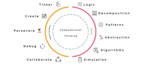 Computational Thinking Skills And Approaches Download Scientific Diagram