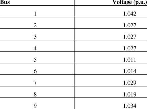 Bus Voltages Of Ieee 9 Bus System Base Case Download Scientific Diagram