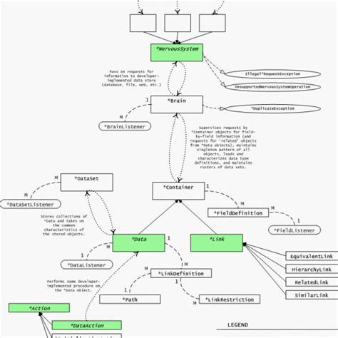 Api Architecture An Overview Of The Core Classes That Form The Api