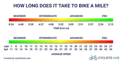How Fast Can You Bike A Mile Speed Tips And Techniques The Cyclist