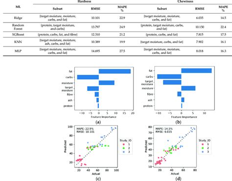 Prediction Performances For The Textural Properties Download