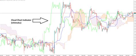 Cloud Chart Indicator Ichimoku Traders Hope
