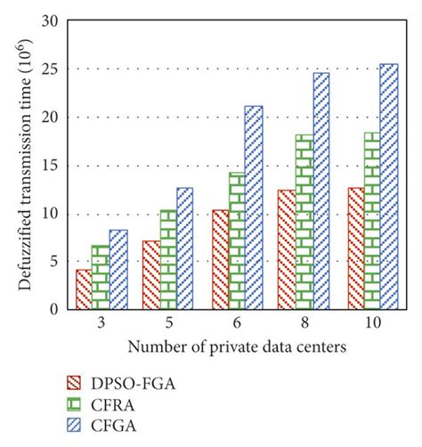 Average Data Transmission Time Of Different Algorithms With Various Download Scientific Diagram