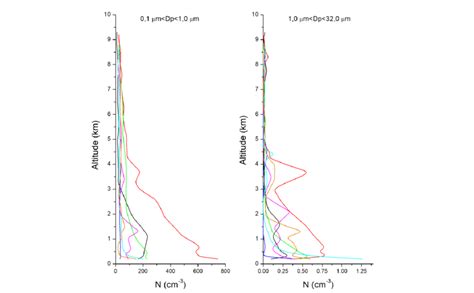 Average Vertical Profiles Of The Total Nucleation Aitken