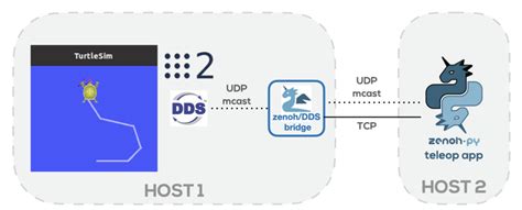 Ros 2 And Microcontrollers Integration Via Zenoh Pico · Zenoh Pub Sub