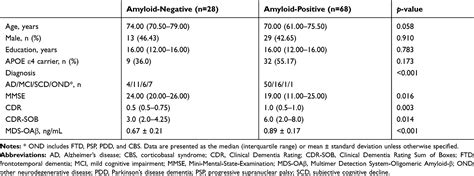 Plasma Amyloid β Oligomerization Cia Cia