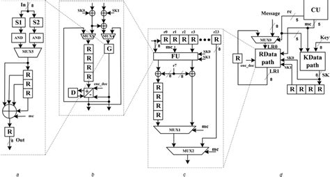 Proposed 8‐bit Serialised Architecture Of Seed Block Cipher A G