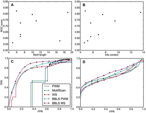 Roc Score Correlates With Motif Length And Information Content A Roc Download Scientific