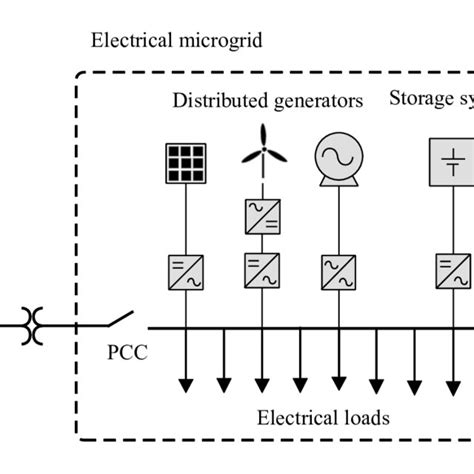 Pdf Phd Thesis Modeling Control And Design Of Ac Microgrids In