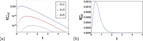Connected Correlation Function For Chain Length L 30 And J − 09 J