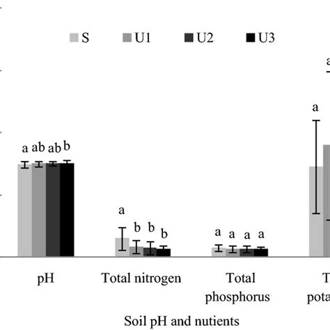 Difference Of Soil Nutrients At Different Sampling Depths Download Scientific Diagram