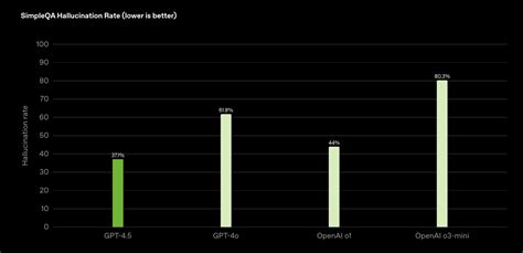 Openai Releases Largest Most Knowledgable Model Gpt 4 5 With Reduced Hallucinations And High