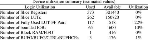 implementation result of the proposed design download scientific diagram