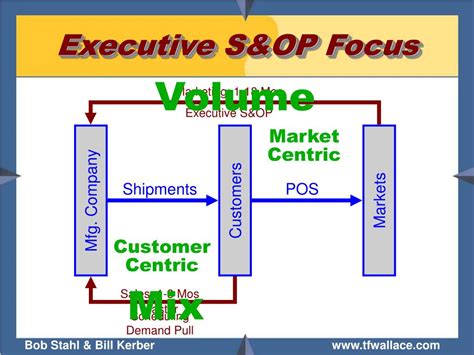 PPT The S OP Lean Connection Making Lean Work With Demand Variability PowerPoint Presentation