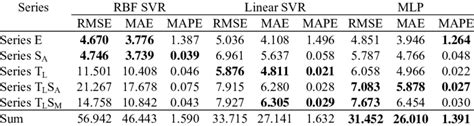 Forecasting Accuracy On The Test Set For RBF And Linear SVR Models And MLP Download Table
