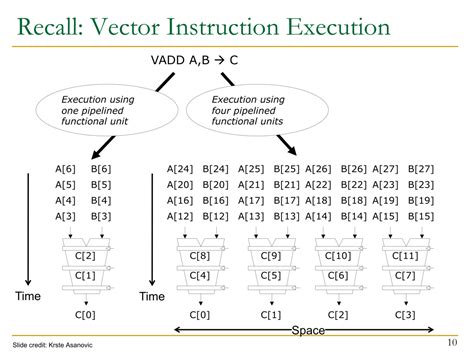 Gpuアーキテクチャについての資料を読む Digital Design And Computer Arch 1 Simdとmimd