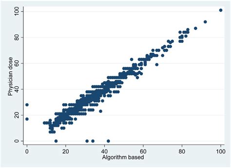 Scatter Plot Showing The Correlation Between Algorithm Derived And
