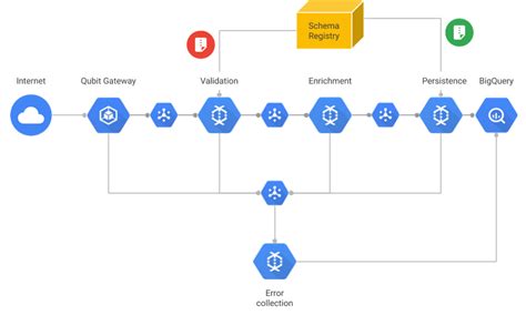 Goodbye Hadoop Building A Streaming Data Processing Pipeline On Google
