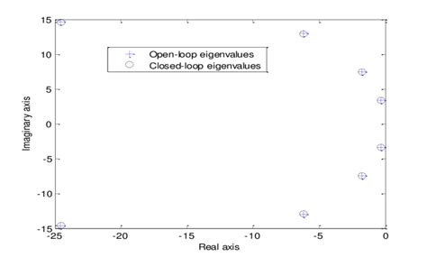 the location diagram of the unassigned open loop and closed loop