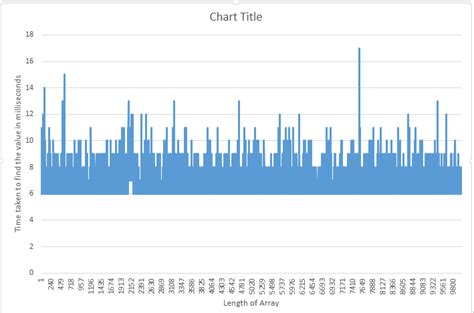 Java Time Complexity Theory Not Matching Up With Practical Experiment For Linear Search