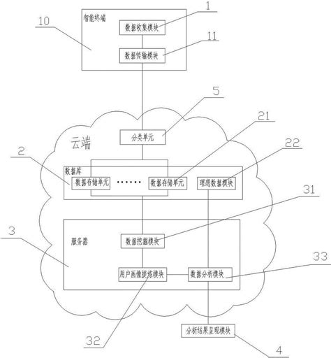Big Data Collection Analysis System And Method Based On Cloud Service Eureka Patsnap