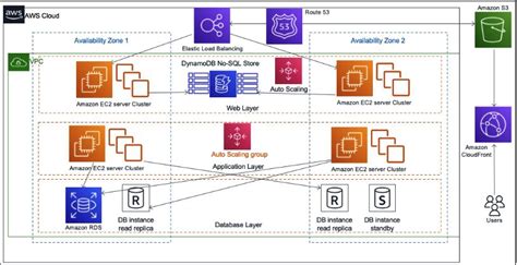 Adam Diab On Linkedin Aws Cloud Container Divio Statlesss