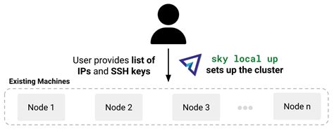 Deploy Skypilot On Existing Machines — Skypilot Documentation