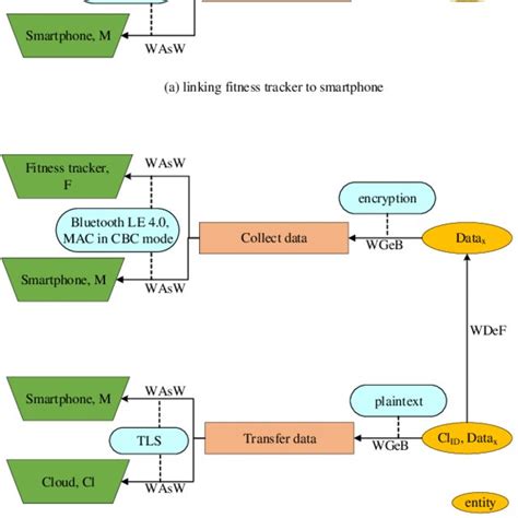 An Example Of A Provenance Graph Showing A Fitness Tracker Linking With