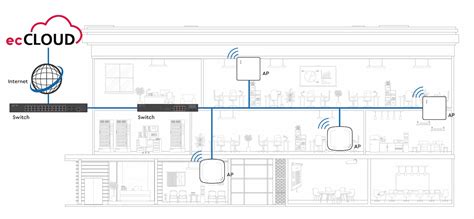 Unified Wired Wireless Management Edgecore Wi Fi