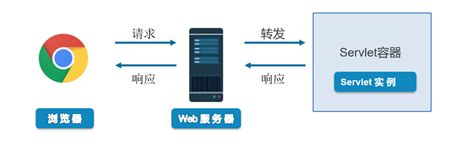 四、 Jsp04 Servlet 技术