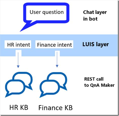 Build An Interactive Assistant Using QnA Maker Developer Support
