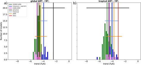 Long‐term Trend In Large‐scale Atmospheric Circulation Per K Global