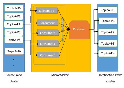 Transfer Data Across Clusters In Kafka With Mirrormaker By Parisa