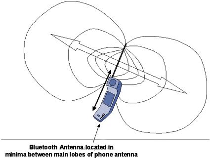Bluetooth Radio Design Considerations For Cellular Handset Application