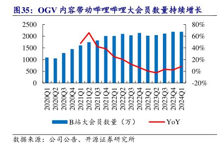哔哩哔哩用户规模持续增长 2024年07月 行业研究数据 小牛行研