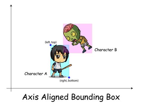 충돌 체크 axis aligned bounding box