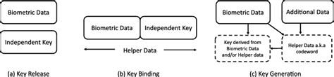 Different Key Construction Mechanisms In Biometric Cryptosystem Download Scientific Diagram