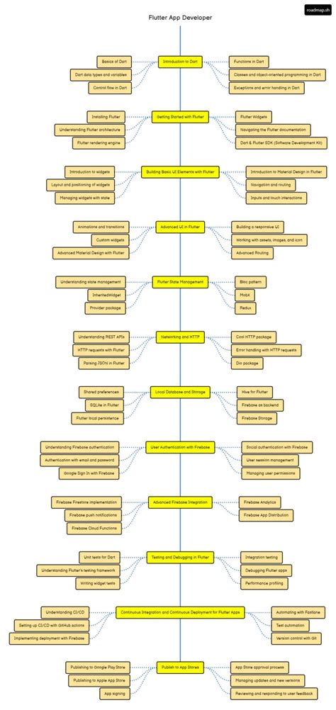 Muhammad Shahzaib On Linkedin Flutter Roadmap