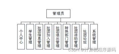附源码 计算机毕业设计学生社团信息管理系统springboot程序学生社团信息系统ood应用 Csdn博客